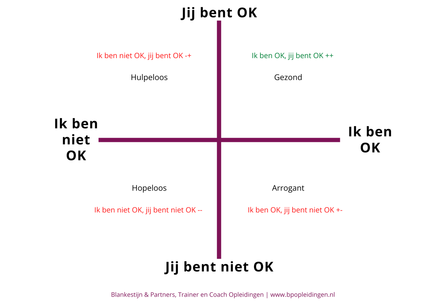 Ik ben OK, jij bent OK: het OK kwadrant in training en coaching ...